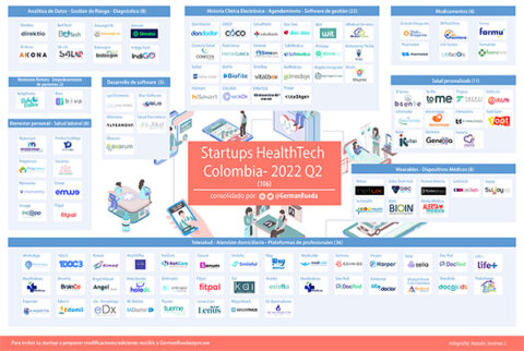 Infografía- Startups HealthTech Colombia Q1-Q2 2022 – G. Rueda ...